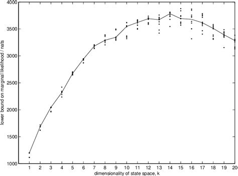 figure 2 from a bayesian approach to reconstructing genetic regulatory