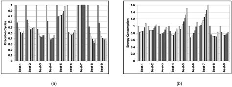 A Normalized Execution Cycles And B Energy Consumption With Download Scientific Diagram