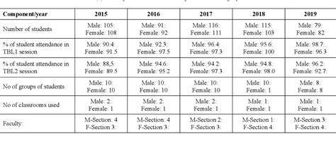 Table 1 From Assessment Of Learning Outcomes Using Team Based Learning Semantic Scholar