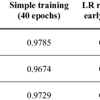 3 CLASS CNN TEST ACCURACIES WITH AND WITHOUT LR REDUCTION AND EARLY