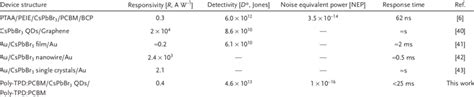 The Performance Of Photodetector Based On The Cspbbr 3 Materials