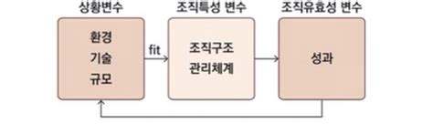 2장 조직이론 낱말 카드 Quizlet