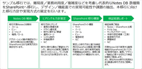Notes から Sharepoint Online への移行をご検討のご担当者様へ「 Powerapps 導入検証キャンペーン」のご紹介