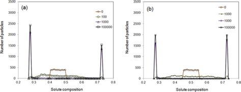 Mesoscale Modelling Of Miscible And Immiscible Multicomponent Fluids
