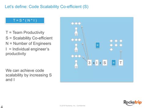 Scalable Code Design With Slimmer Django Models And More Ppt