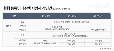 임대등록 촉진방안 8년 장기임대시 재산세 감면 시사저널e 온라인 저널리즘의 미래