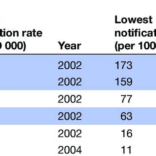 Comparisons Of Tb Case Notification Rates Stratified By Type And Download Scientific Diagram