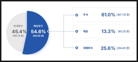 국민연금에서 배우는 주식투자 채권투자 그리고 환율투자
