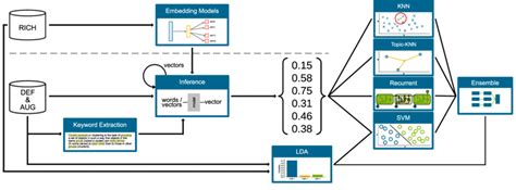 Overview Of Pipelines For Classification Model Training Download