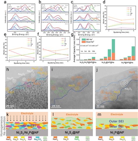 Ac The Electrode Surface Composition Analyzed By Xps Etching Xps C1s