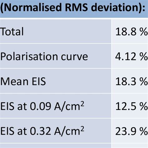 Fitted Parameter Values Download Table