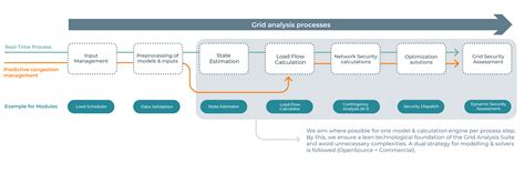 Grid Analysis