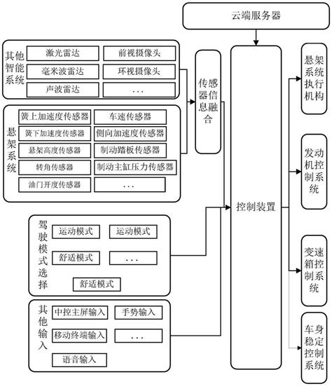control method and device computer equipment and storage medium