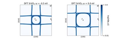 Tools For Analysis — Triqs Dfttools Documentation