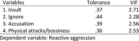 Collinearity Diagnostics For The Study Variables Download Scientific Diagram