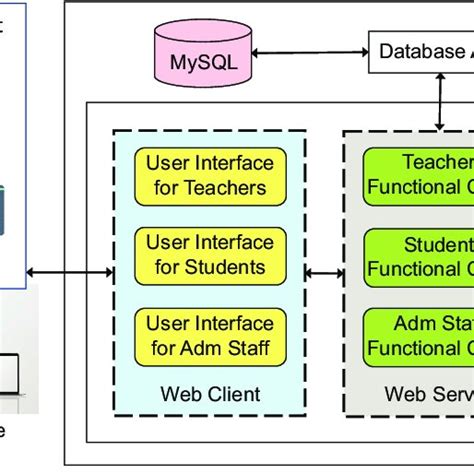 Tools And Technologies Used To Implement The Main Components Of Our