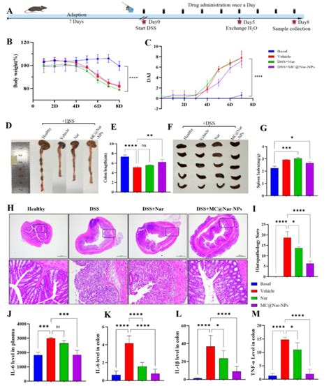 Oral Colon Targeted Ph Responsive Polymeric Nanoparticles Loading Naringin For Enhanced