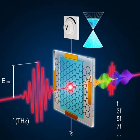 Electrical Tunability Of Terahertz Nonlinearity In Graphene Ultrafast Dynamics In Nanoscale