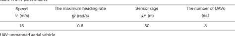 Table 1 From Waypoint Planning Algorithm Using Cost Functions For Surveillance Semantic Scholar
