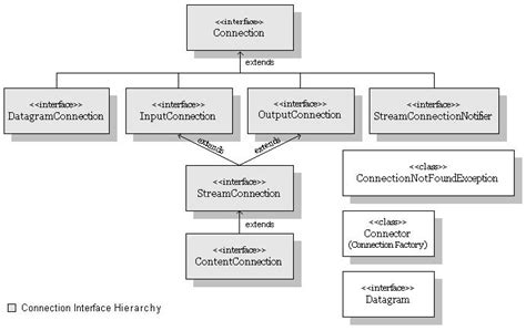 The Generic Connection Framework