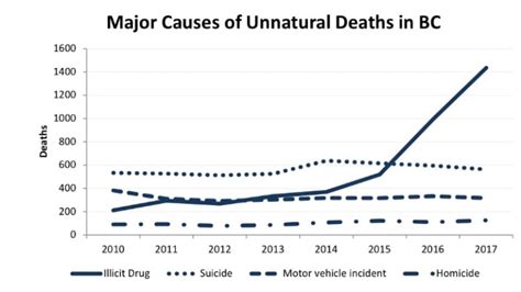 New Year Continues The Trend Of Increasing Overdose Deaths In B C