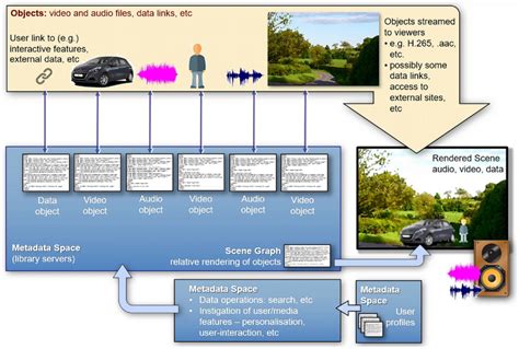 Example Of An Object Based Media Application Download Scientific Diagram