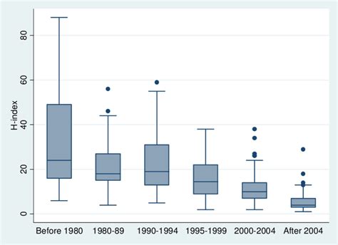 Box Plot Of H Index By Year Of First Publication Download Scientific Diagram