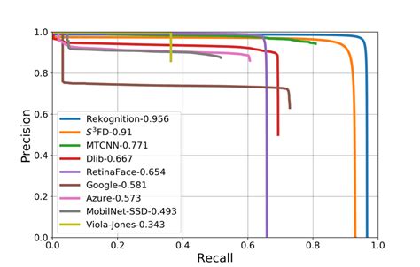 Precision Recall Curves Of Face Detection Algorithms With Accuracy Download Scientific Diagram