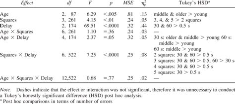 Main Effects And Interactions On The Delayed Response Task Download Table