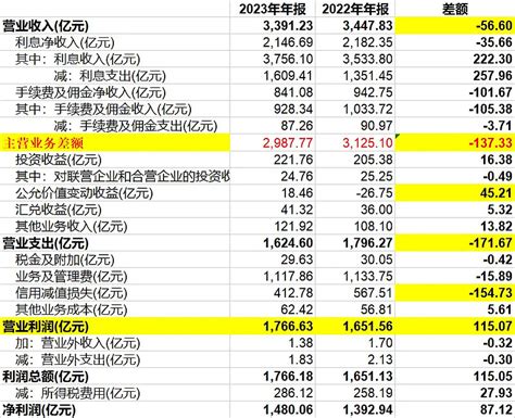 招商银行为例 银行股的指标对比简析 Ah的所有股票溢价中， 招商银行 最低。即：港股市场与a股市场， 招商银行 的估值判断相差不大。a股