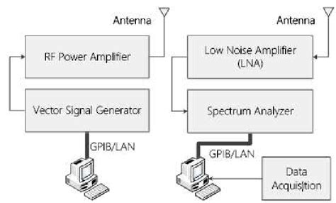 Block Diagram Of A Transmitter Site Equipment B Receiver Site