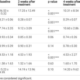 Change In Dry Eye Variables From Baseline Download Scientific Diagram