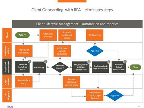 Rpa Best Practices In Financial Services