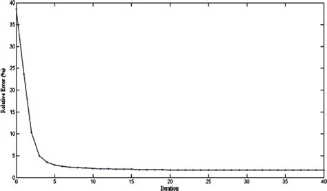 Relative Error Of Pso Inversion Scheme In Terms Of Iterations Download Scientific Diagram