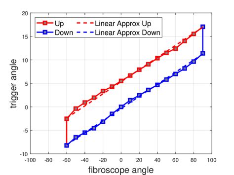 Flexion Angle To Trigger Angle Download Scientific Diagram