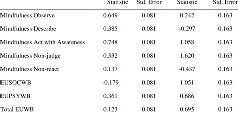 Skewness And Kurtosis Values Of Scales Used Variable Skewness Kurtosis Download Table