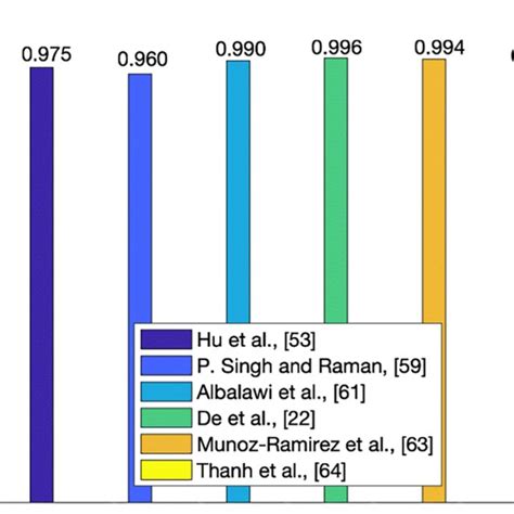 comparison of the ssim value obtained from the existing watermarking