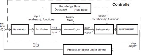 Figure 1 From Design Pid Like Fuzzy Controller With Minimum Rule Base