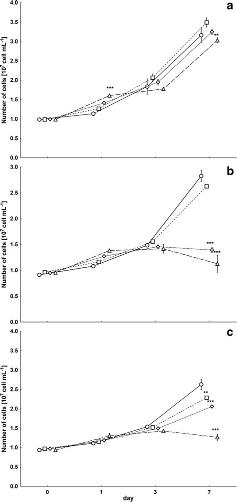 The Number Of Synechococcus Sp Cells 10⁷ Cell Ml⁻¹ For Controls
