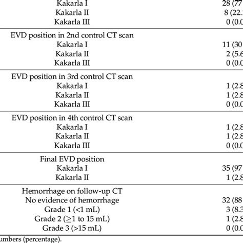 Accuracy Of Evd Placement And Hemorrhagic Complications In 36 Evd