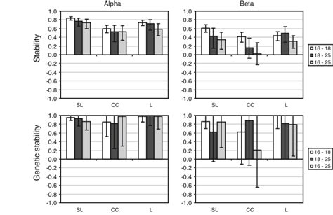 Longitudinal Stability And Genetic Longitudinal Stability Between Age