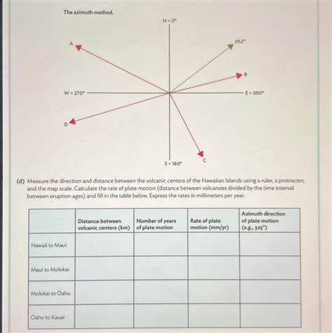solved the azimuth method d ﻿measure the direction and