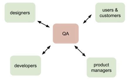 5 Important Bug Reporting Skills Every Qa Tester Should Have