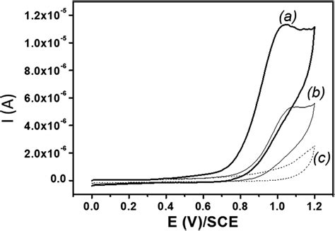 Cyclic Voltammograms Recorded In 01 M Pbs Ph 74 Containing
