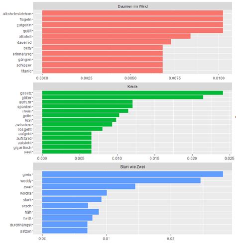 Highest Tf Idf Words Of Selected Albums Download Scientific Diagram