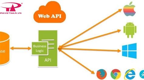 Tìm Hiểu Web Api Và 1 Số điểm Nổi Bật