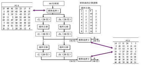 【网络安全】数据加密标准（des算法）详细介绍（ 分组密码、feistel密码结构、轮函数、子密钥生成算法） Csdn博客