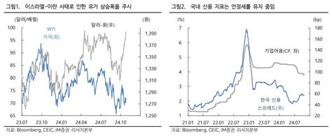 “이번 주 원·달러 주요국 통화 동반 약세에 1400원 진입 시도1360~1420원 예상”