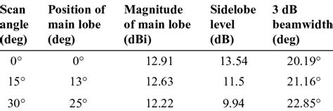 Radiation Properties Of 5 Element Antenna Array Download Scientific