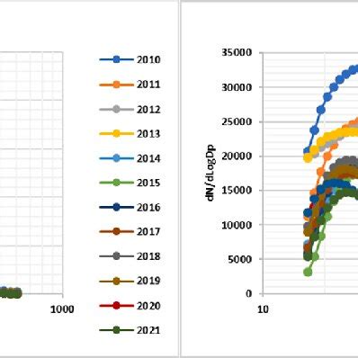Annual Average Particle Number Size Distributions PNSD At London